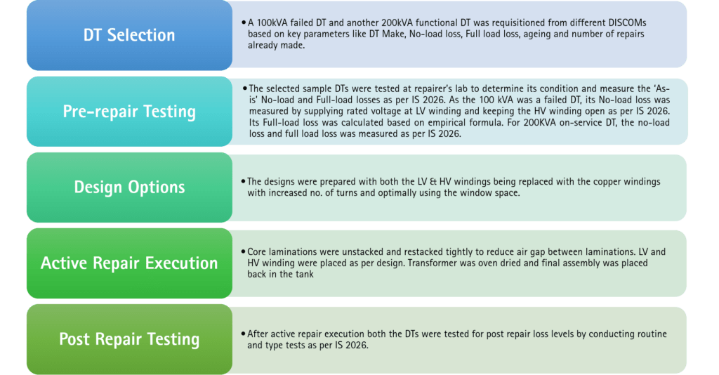 Reducing Technical Losses in Distribution Transformers